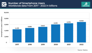 How Many People Have Smartphones Worldwide (Dec 2023)