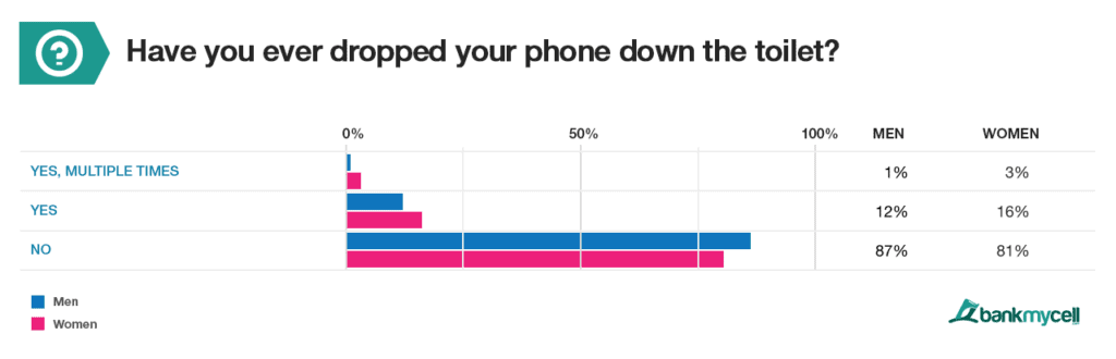 Texting On The Toilet, Cell Phone In Toilet Statistics 2026
