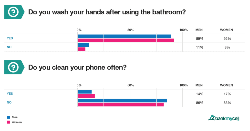 Texting On The Toilet, Cell Phone In Toilet Statistics 2026