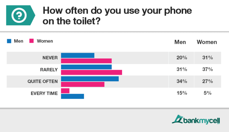 Texting On The Toilet, Cell Phone In Toilet Statistics 2026