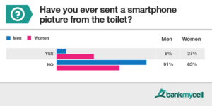 Texting On The Toilet, Cell Phone In Toilet Statistics 2020