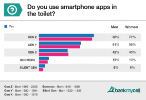 Texting On The Toilet, Cell Phone In Toilet Statistics 2020
