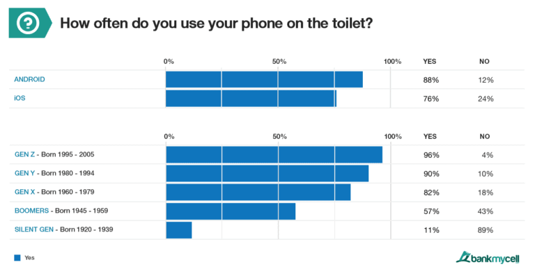 Texting On The Toilet, Cell Phone In Toilet Statistics 2026