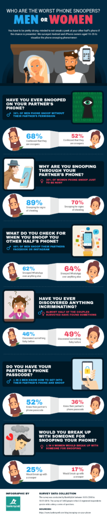 Study: Phone Snooping On Their Partner's Phone in 2026
