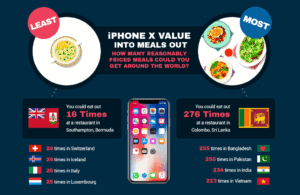 How Far Would Your iPhone Resale Value Stretch: 60 Countries