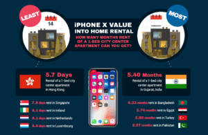 How Far Would Your iPhone Resale Value Stretch: 60 Countries