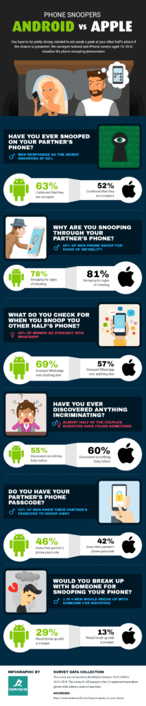 Study: Phone Snooping On Their Partner's Phone in 2026