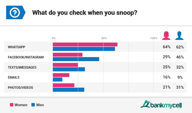 Study: Phone Snooping On Their Partner's Phone in 2024