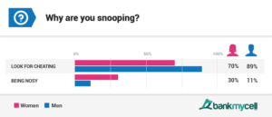 Study: Phone Snooping On Their Partner's Phone in 2024