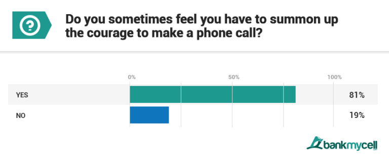 Generation Mute: Why Do Millennials Hate Phone Calls (2024)
