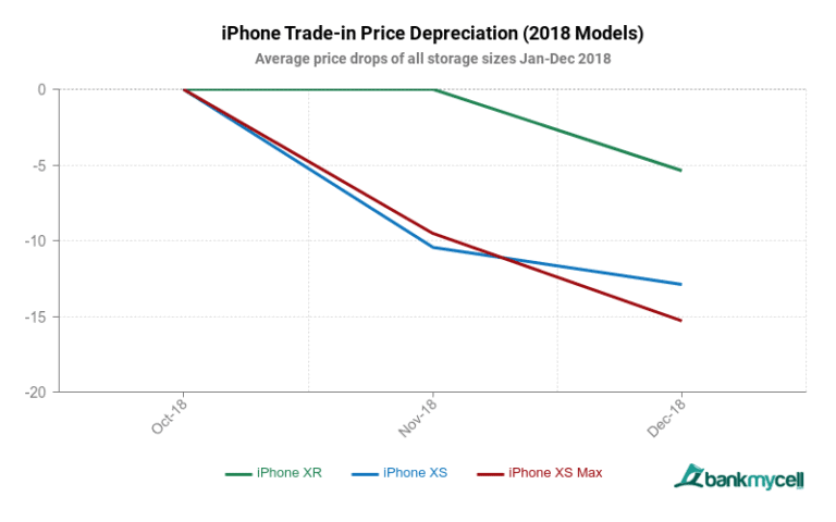 Phone Depreciation: How Phone Value Drops 2018-2019