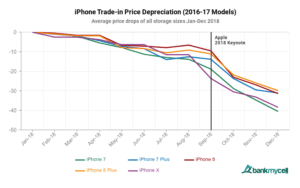 Phone Depreciation: How Phone Value Drops 2018-2019