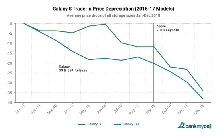 Phone Depreciation: How Phone Value Drops 2018-2019