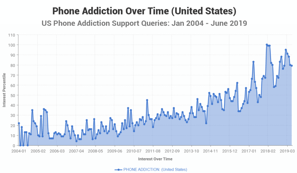 50+ Smartphone Addiction Statistics & Phone Usage (2025)
