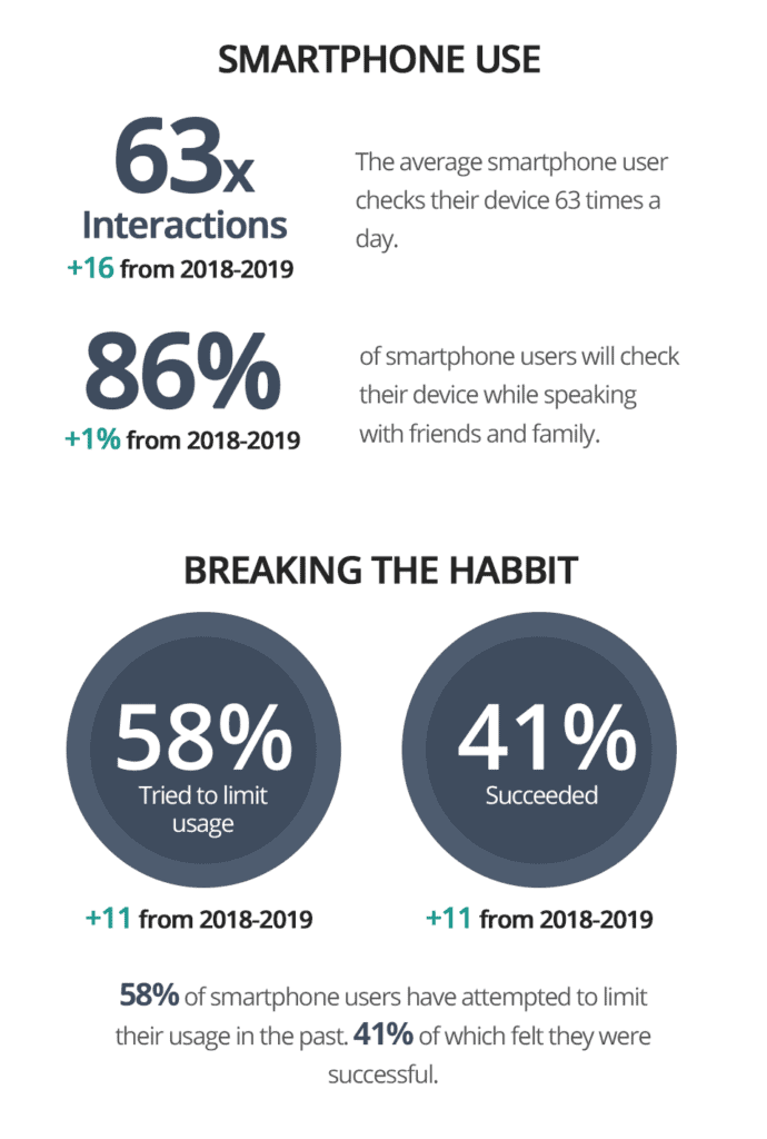 50+ Smartphone Addiction Statistics & Phone Usage (2026)