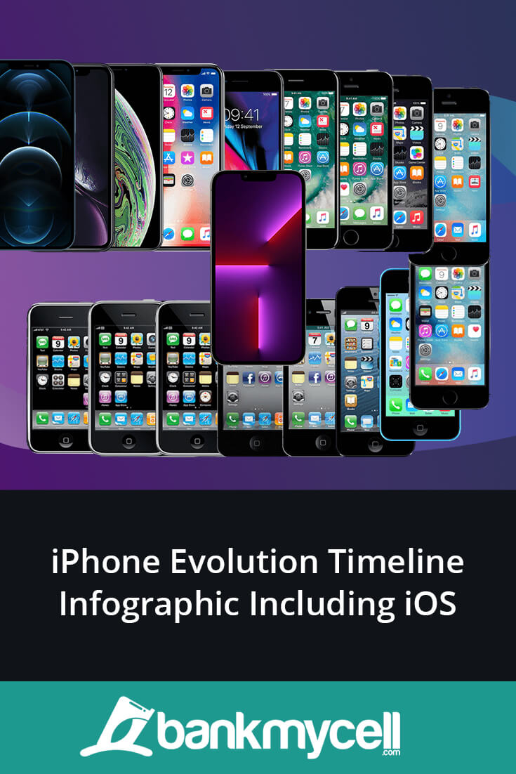 iPhone Evolution Timeline 2007-2022 / iOS Evolution [Graphic]
