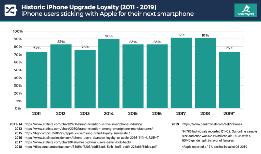 BankMyCell: iPhone Brand Loyalty Study at Trade-in (2019)