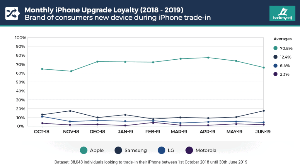 BankMyCell: iPhone Brand Loyalty Study at Trade-in (2019)