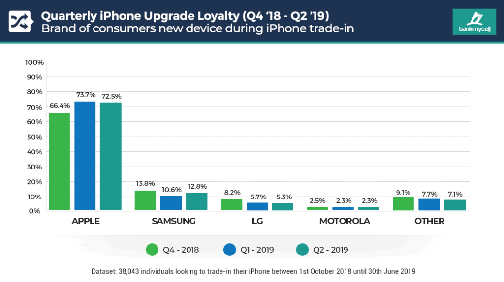 BankMyCell: iPhone Brand Loyalty Study at Trade-in (2019)