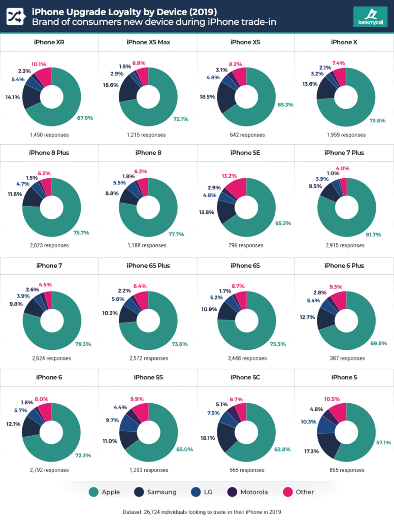 BankMyCell: iPhone Brand Loyalty Study at Trade-in (2019)