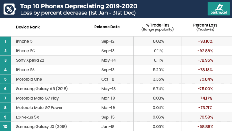 Phone Depreciation: How Your Phone Value Drops 2019-2020