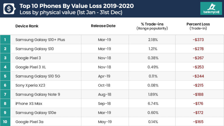 Phone Depreciation: How Your Phone Value Drops 2019-2020