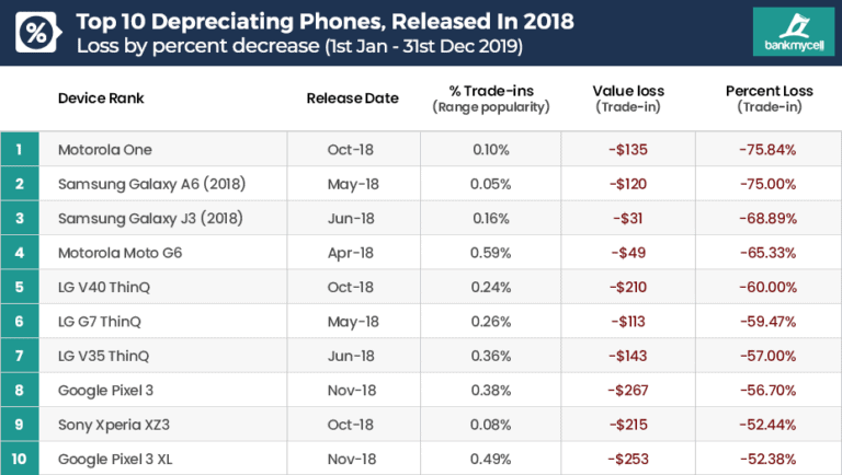 Phone Depreciation: How Your Phone Value Drops 2019-2020