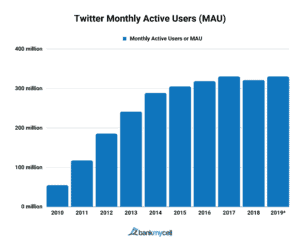 How Many Users Does Twitter Have? (2025)