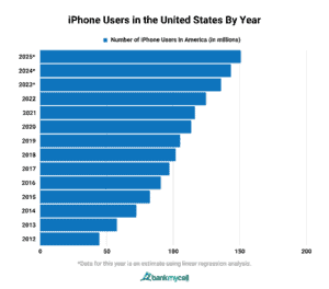 Number of iPhone Users in the World & USA (2025)