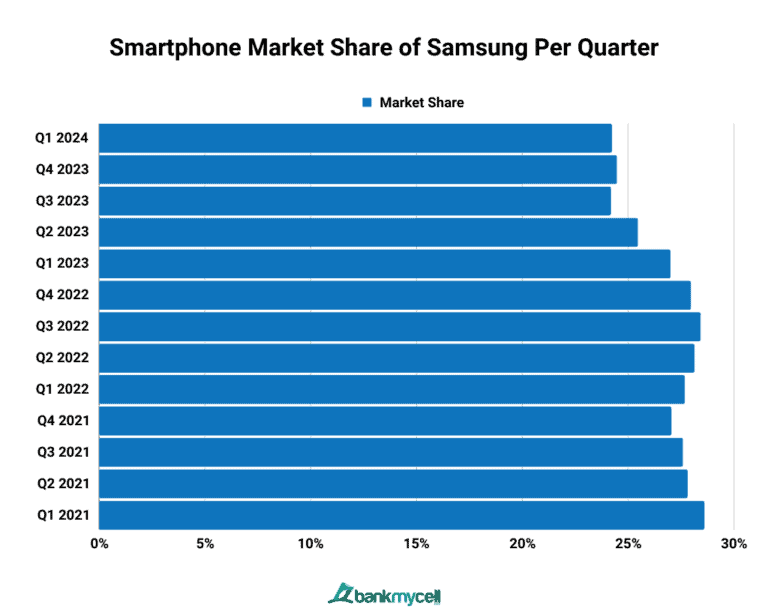 How Many People Have Samsung Phones? Market Share (2024)