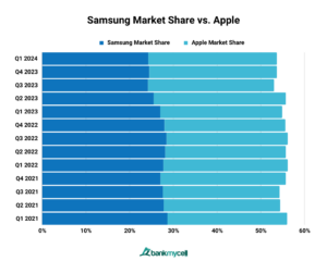 How Many People Have Samsung Phones? Market Share (2024)