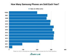 How Many People Have Samsung Phones? Market Share (2024)