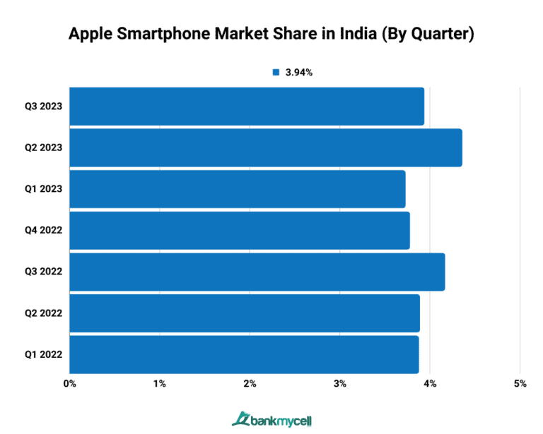 Smartphone Market Share in India (2024 Update)