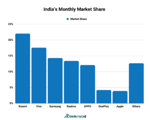 Smartphone Market Share in India (2024 Update)