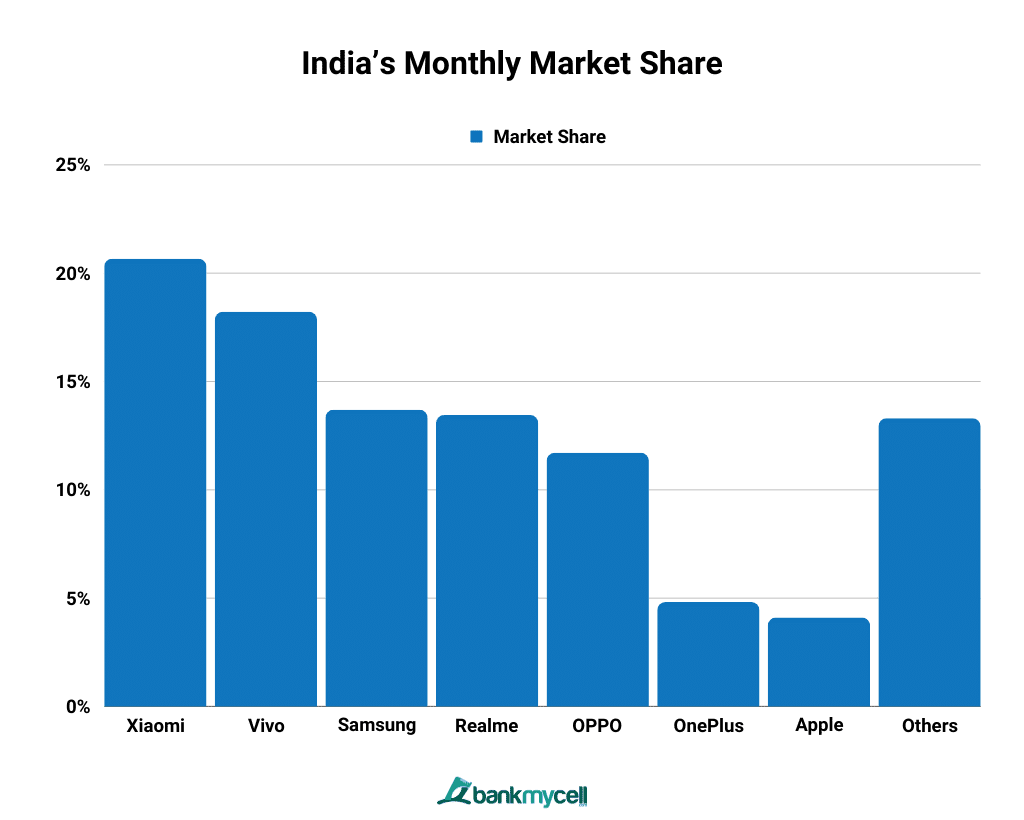 Smartphone Market Share In India 2024 Update Smartphone Market Share In India 2024 Update