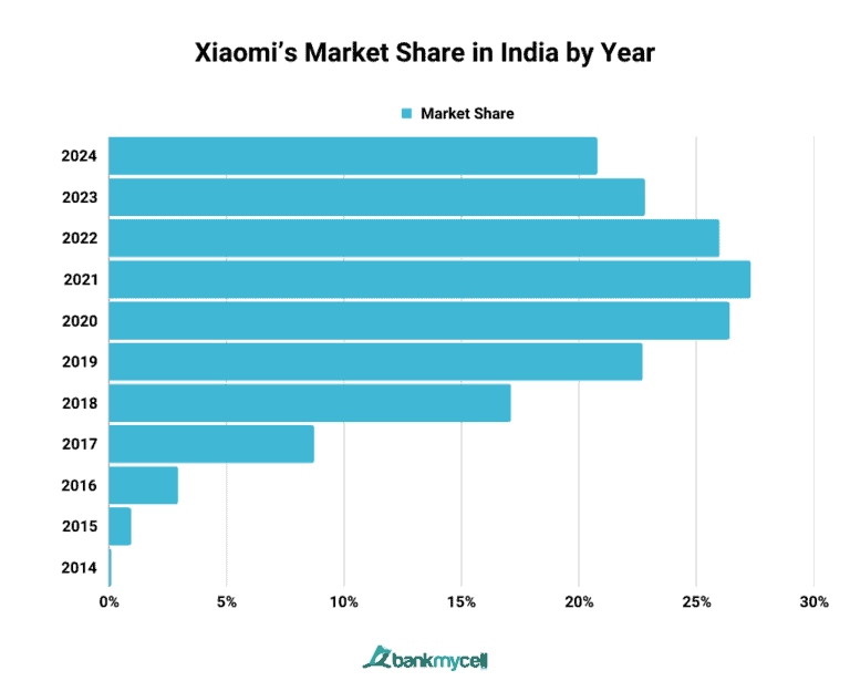 Smartphone Market Share in India (2024 Update)