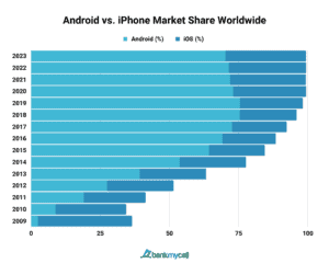 Android vs. Apple Market Share: Leading Mobile OS (2025)