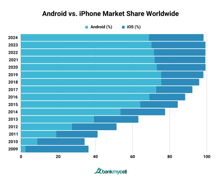 Android vs. Apple Market Share: Leading Mobile OS (2025)