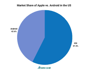 Android vs. Apple Market Share: Leading Mobile OS (2025)