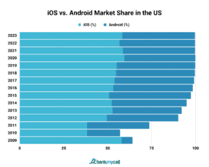 Android vs. Apple Market Share: Leading Mobile OS (2025)