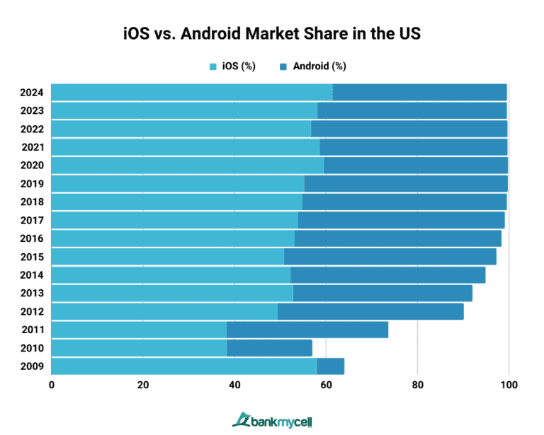 Android vs. Apple Market Share: Leading Mobile OS (2025)