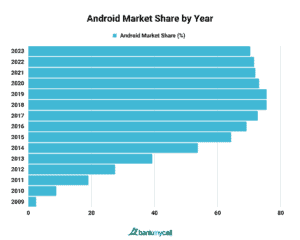 Android vs. Apple Market Share: Leading Mobile OS (2025)