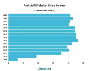 Android vs. Apple Market Share: Leading Mobile OS (2025)
