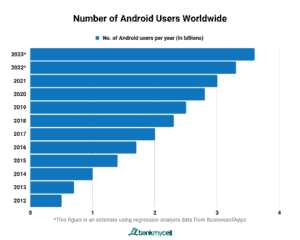 How Many Android Users Are There? Global Statistics (2025)