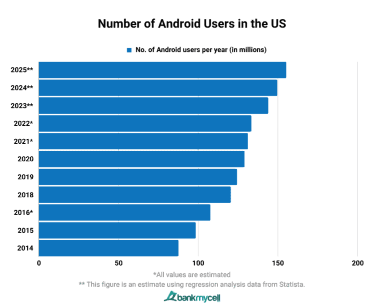 How Many Android Users Are There Global Statistics 2025 5400
