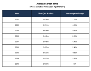 Average Screen Time On iPhone & Android (Mar 2023)