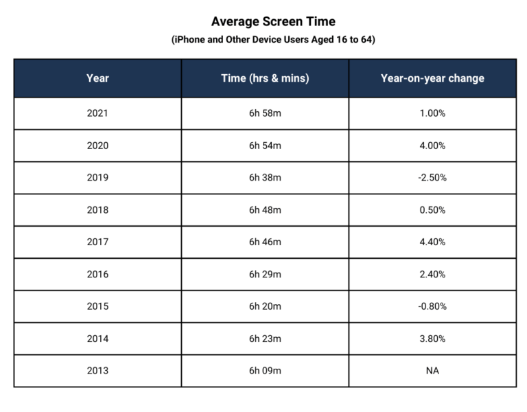 Average Screen Time On iPhone & Android (Jun 2023)