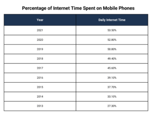 Average Screen Time On iPhone & Android (Jun 2023)