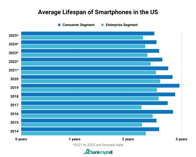 How Long Phones Last? Average Smartphone Lifespan (2024) How Long Phones Last? Average Smartphone Lifespan (2024)