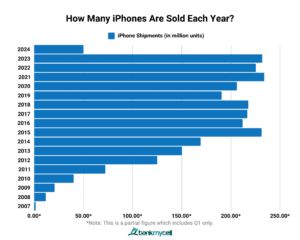 How Many iPhones Have Been Sold? Sales 2010-2024